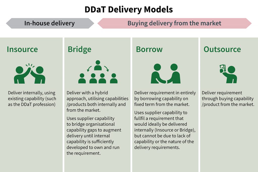 Buying data and analytics services – playbooks, policy and strategy ...